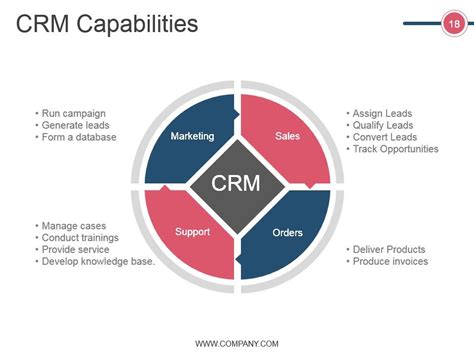 Crm Life Cycle Phases And Project Management Powerpoint Presentation Slides Presentation