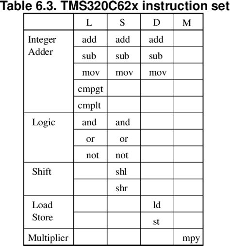 Table 63 From Static Resource Models For Code Size Efficient Embedded Processors Static