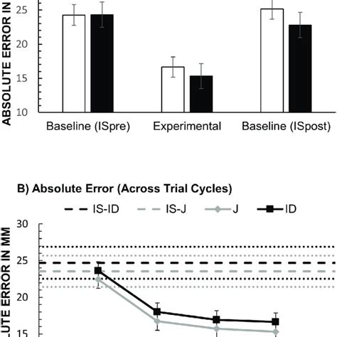 Results Of Experiment 1 Absolute Error A Absolute Error Mm Of Download Scientific Diagram