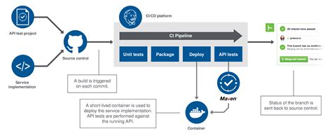 Apiの継続的テスト Talend Cloud Api Testerユーザーガイド ヘルプ