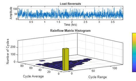 Practical Introduction To Fatigue Analysis Using Rainflow Counting Matlab And Simulink