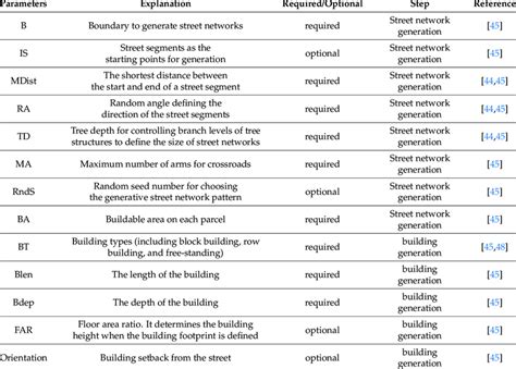 The Information Of Input Parameters In Generative Urban Design Process