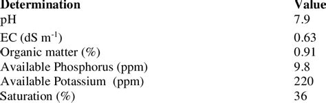Soil Analysis Report Before Sowing Crop Download Scientific Diagram