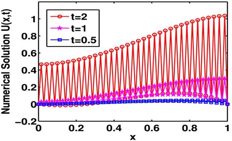 Oscillatory Numerical Solutions Of Example 3 On Uniform Mesh With