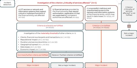 Mastering Dora Core Topics A Deep Dive Into Incident Management Sec