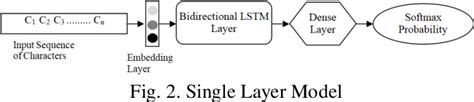 Figure 3 From Lstm Network Based Malicious Domain Name Detection