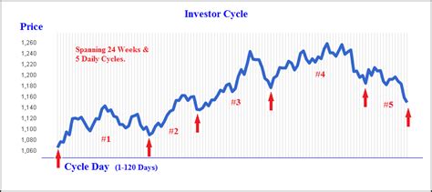 What Are Market Cycles The Financial Tap