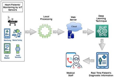 Healthcare Monitoring System Using Iot At Karen Evans Blog