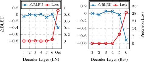 Figure 1 From Towards Fully 8 Bit Integer Inference For The Transformer