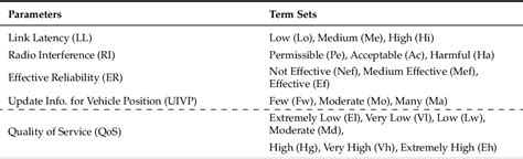 Table 1 From An Intelligent Approach For Cloud Fog Edge Computing Sdn