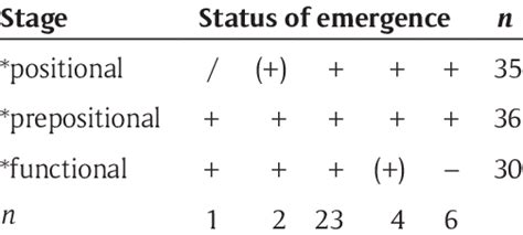 Implicational Scaling Of The 36 Learners L2 German Case Production Download Scientific Diagram