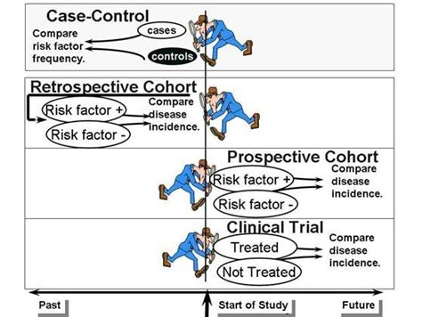 The Difference Between A Retrospective Cohort Study And A Prospective