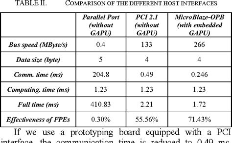 Table II From FPGA Based Emulated Digital CNN UM Implementation With