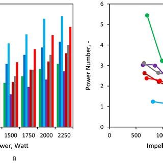 A Impeller Speed With Applied Power For Different Impeller Combinations Download Scientific