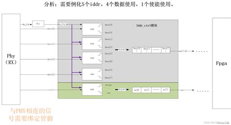 四、输入延时约束、输出延时约束以及调试方法 output delay约束 csdn博客