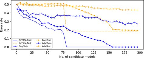Learning Curves Under Dgp2 And Scenario S1 N400 P1000 Download Scientific Diagram