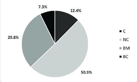 Proportion Of Individual Vocalization Types Identified In The Total Download Scientific Diagram