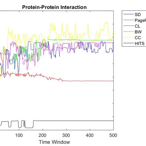 This Figure Shows The Hamming Distance Of Binary Node Ranks And Their Download Scientific