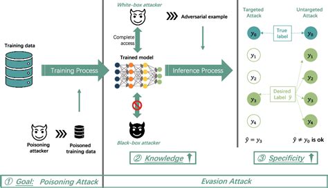Figure 2 From Adversarial Attacks And Defenses In Deep Learning From A Perspective Of