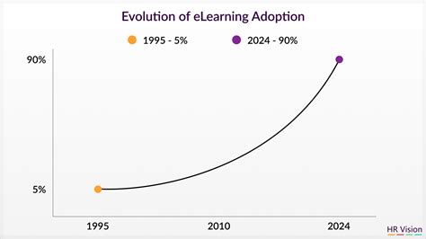 Evolution Of Elearning Adoption Hr Vision Event