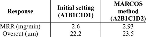 comparison between initial and optimal response values download
