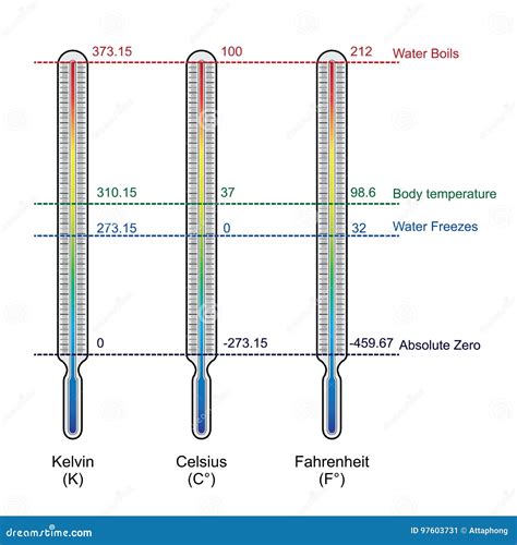 Conversión de escalas de temperatura teoría Celsius Fahrenheit Hot