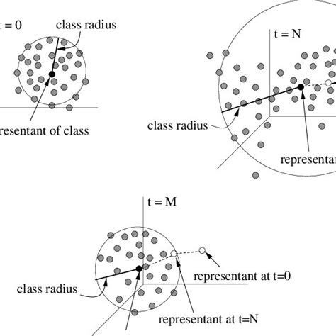 Illustration Of The Temporal Evolution Of The Variability Of The Input