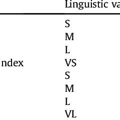 Fuzzy Value Ranges For Input And Output Variables Download Table