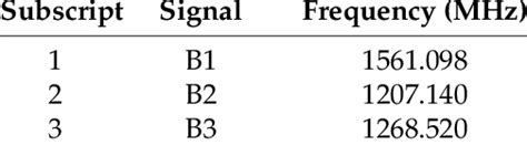 Triple Frequency Signals Of The Beidou System Bds Download Table
