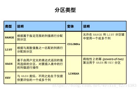 Mysql分区以及表维护mysql 分区表维护 Csdn博客
