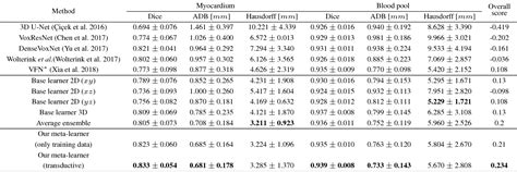Table 1 From A New Ensemble Learning Framework For 3d Biomedical Image
