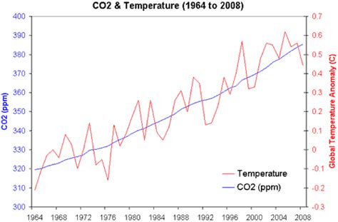 The Correlation Between CO2 And Temperature