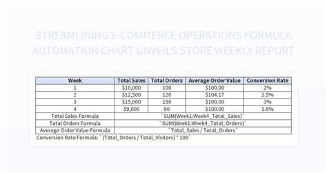 Streamlining E Commerce Operations Formula Automation Chart Unveils