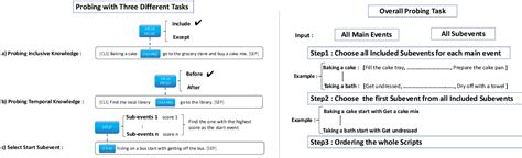 Figure 1 From Probing Script Knowledge From Pre Trained Models