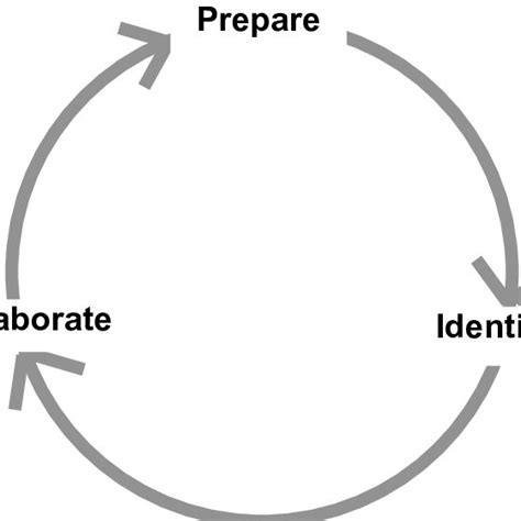 Scaffolding Interaction Cycle Download Scientific Diagram