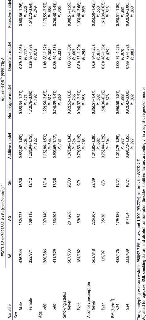 stratified analyses between pdcd 1 7 polymorphism and crc risk by sex