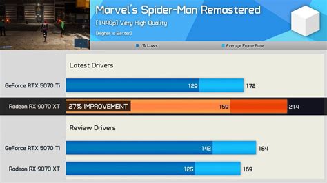 Amd Radeon Rx 9070 Xt Gains 9 Performance At 1440p With Latest Driver Beats Rtx 5070 Ti