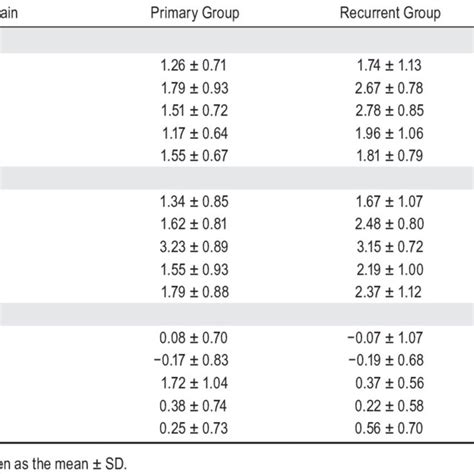 comparison of ccss scores between primary and recurrent download table