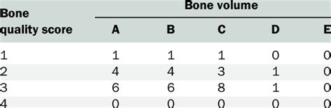 Distribution Of Bone Quality And Volume According To Classification By Download Table