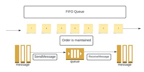 Learning Aws Day By Day — Day 56 — Amazon Sqs — Fifo Queues Dev Community