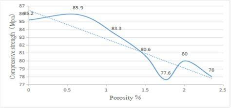 RELATIONSHIP BETWEEN COMPRESSIVE STRENGTH Download Scientific Diagram