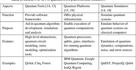table 1 from planning design and execution of a quantum incremental clustering algorithm