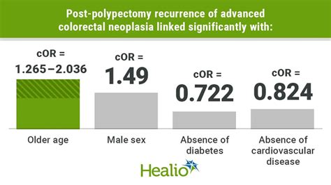 ‘small Difference In Colorectal Neoplasia Recurrence At 5 Vs 10 Years