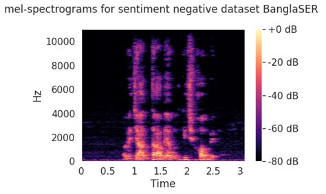 Mel Spectograms Of Three Sentiment Classes Download Scientific Diagram