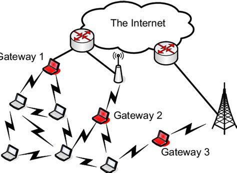 2 Multi Hop Ad Hoc Access To The Internet Download Scientific Diagram