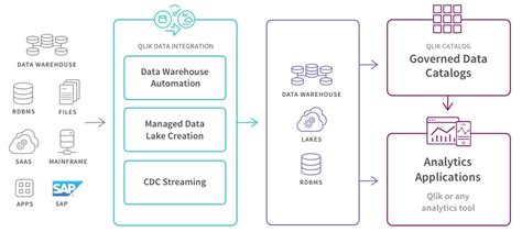 Qlik Data Analyatics And Data Integration