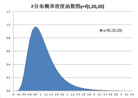 Excel概率分布图 千图网
