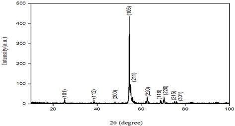 X Ray Diffraction Pattern Of Tio2 Samples Deposited On Silicon Download Scientific Diagram