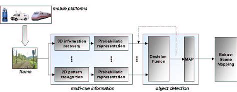 Concept Of The Object Detection System Using Multi Cue Information