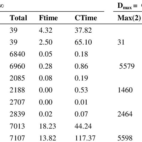 Results By Lsa For Symmetric Tsplib Instances Download Table
